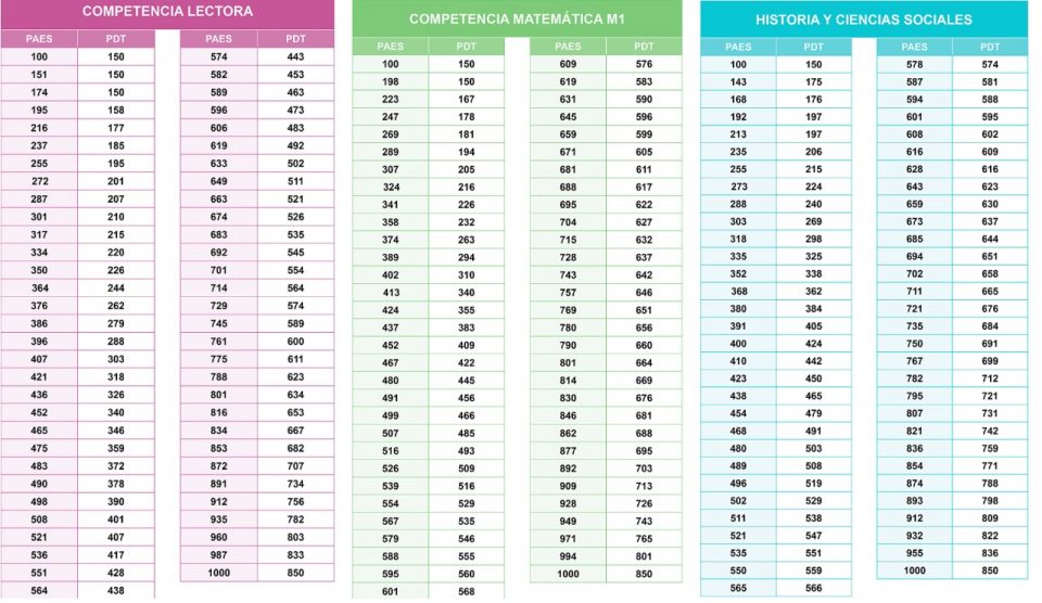 Información importante sobre el Proceso de Postulaciones 2023 - UDD